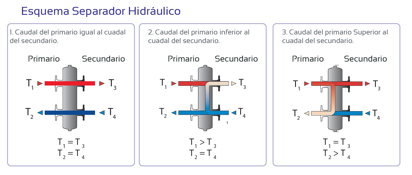 Separador Hidr ulico Inox DN25 1 4 80 M3 h FERCO Separador Hidr ulico Inox DN25 1 4 80 M3 h FERCO